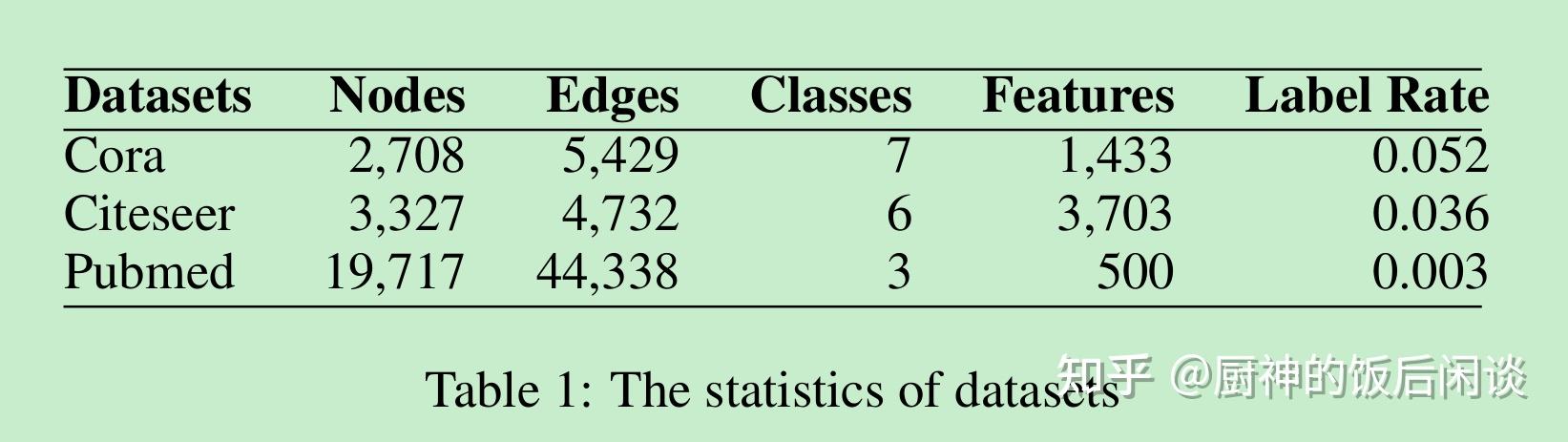 37.Graph Convolutional Networks using Heat Kernel for Semi-supervised Learning - 知乎