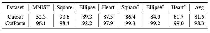 （CVPR2021）CutPaste: Self-Supervised Learning for Anomaly Detection and Localization - 知乎