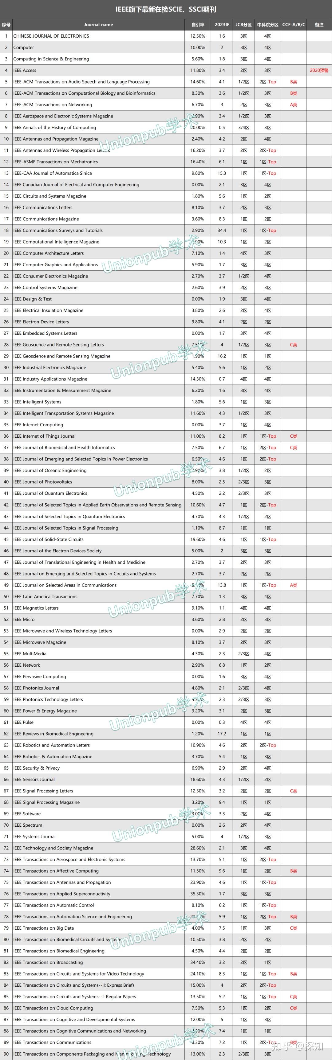 全网首发！IEEE旗下好中神刊，SCI/SSCI期刊影响因子、分区、CCF推荐盘点（附excel下载） - 知乎