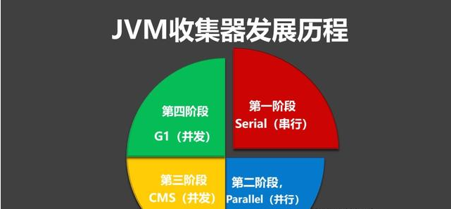 深入剖析JVM之G1收集器、及回收流程、与推荐用例 - 知乎