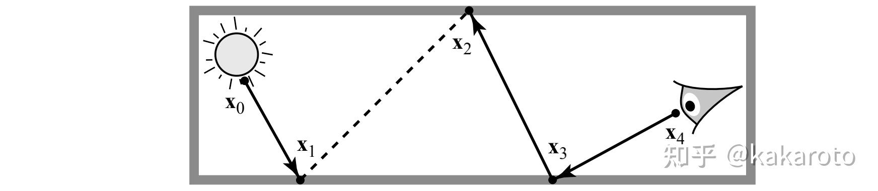 图形学｜Robust：Path Tracing & Bidirectional Path Tracing 路径追踪、双向路径追踪 - 知乎