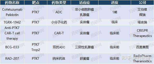 从两款PTK7 ADC看PTK7进展 - 知乎