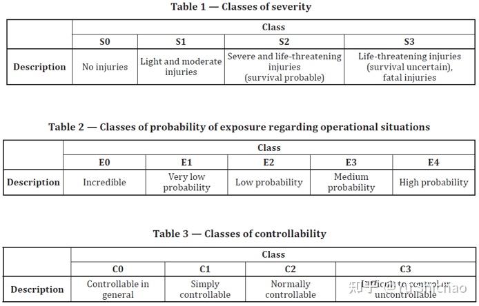 汽车安全完整性等级 ASIL(Automotive Safety Integrity Levels) - 知乎