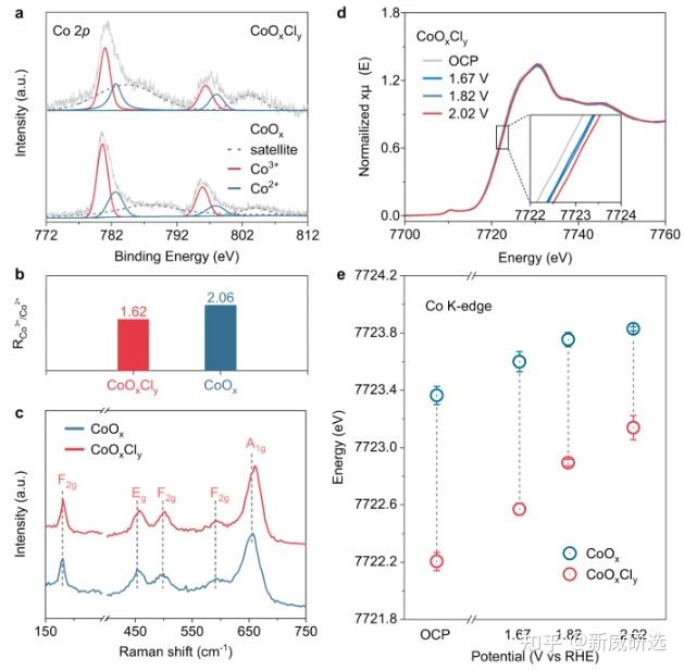 学术前沿|Nat. Commun.：非晶CoOxCly电催化剂用于酸性盐水，实现100%的产氯选择性 - 知乎