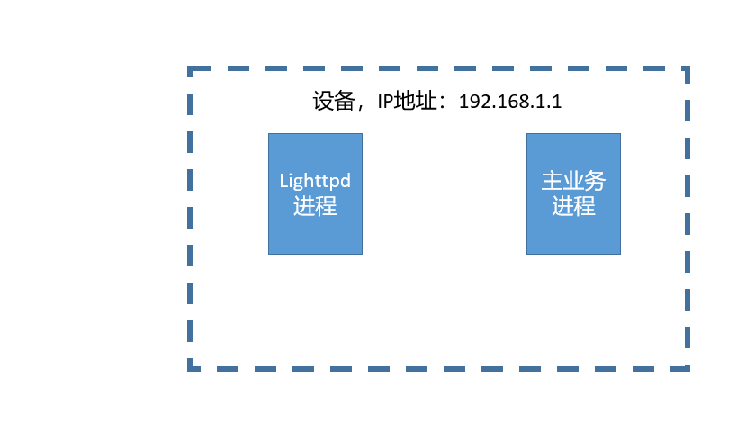 动态图解丨在嵌入式设备上实现HTTP服务器 - 知乎