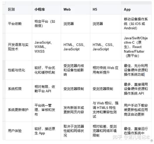 详解小程序、h5、web、app的区别与联系 - 知乎