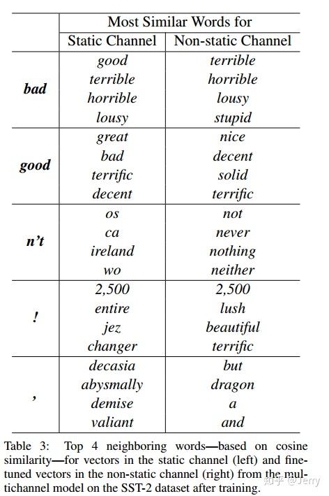 《CNN for Sentence Classification》（textcnn）阅读笔记 - 知乎