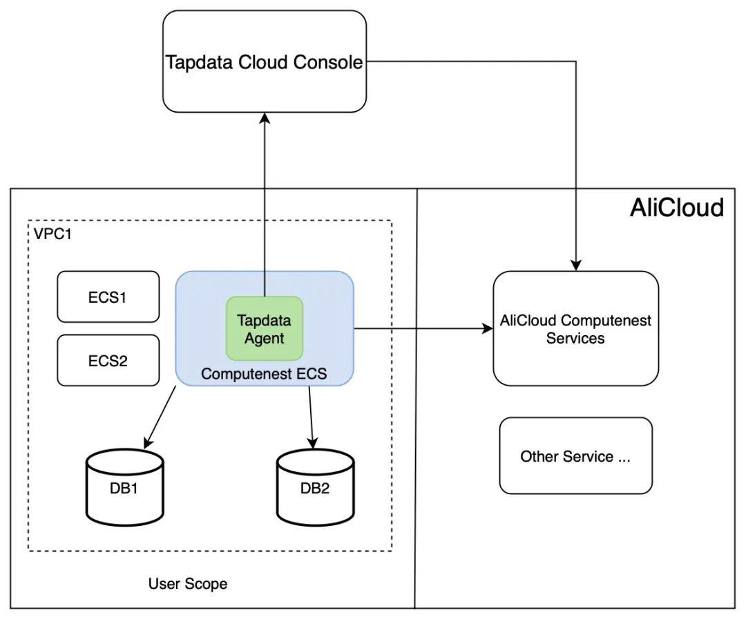 Tapdata Agent 一键自动部署在阿里云计算巢，数据上云、云内/跨云同步和迁移更流畅。计算巢资源支持免费试用，登录 Tapdata Cloud 3.0 内测版立即体验→ - 知乎