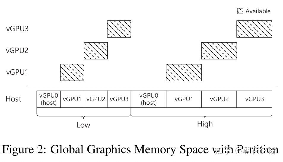 gScale: Scaling up GPU Virtualization with Dynamic Sharing of Graphics Memory Space - 知乎
