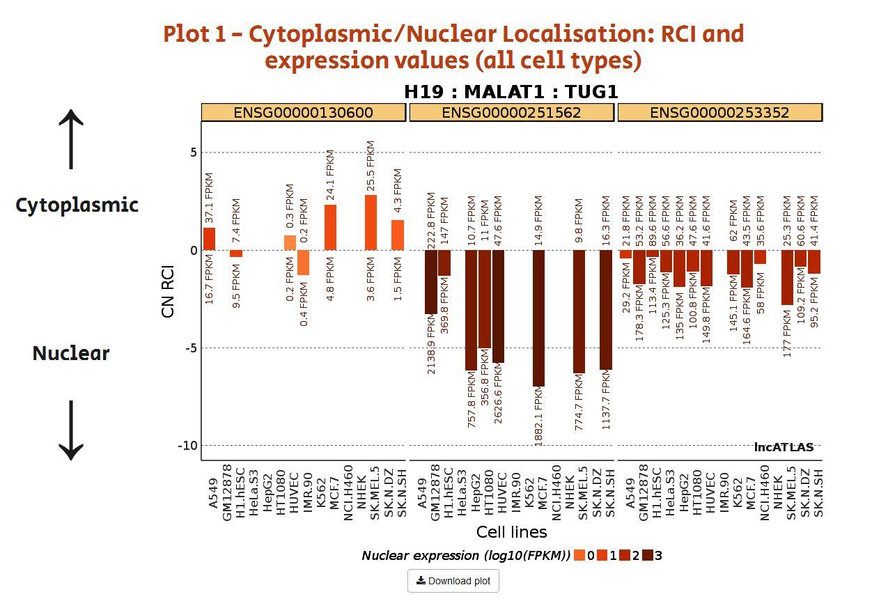 安利——lncRNA的亚细胞定位数据库 - 知乎