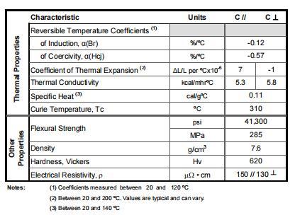 N35H磁铁性能参数？N35和N35H磁铁区别 - 知乎
