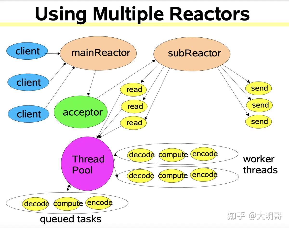 Netty 是如何利用EventLoop实现千万级并发的 - 知乎