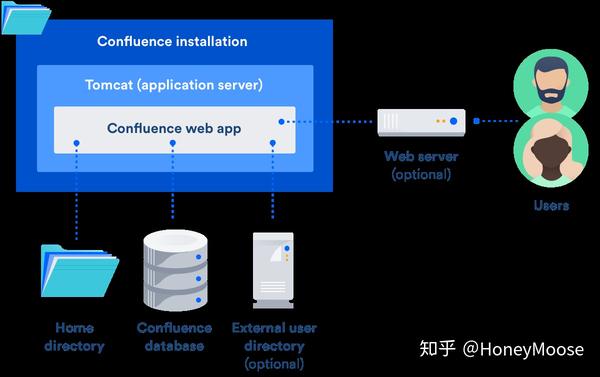 Confluence 6 配置一个 Confluence 环境 - 知乎