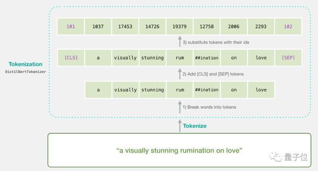 BERT小学生级上手教程，从原理到上手全有图示，还能直接在线运行 - 知乎