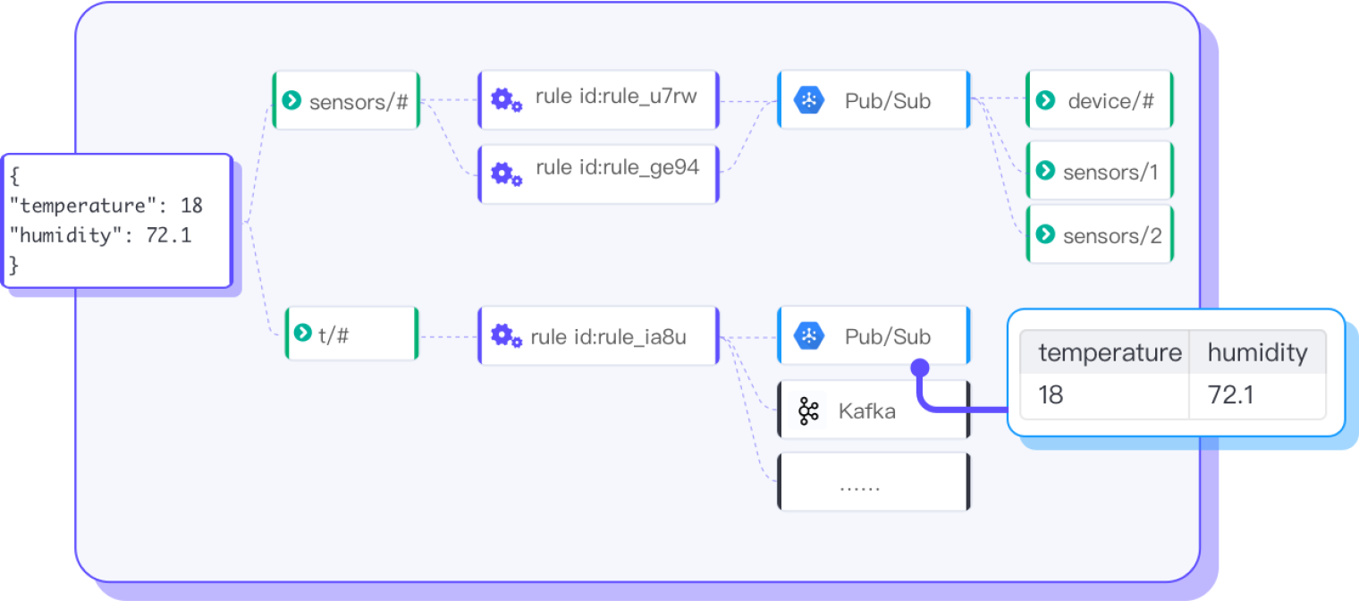 EMQX Enterprise 4.4.11 发布：CRL/OCSP Stapling、Google Cloud Pub/Sub 集成、预定义 ...