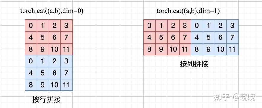 图解torch.cat()和torch.stack()的区别 - 知乎