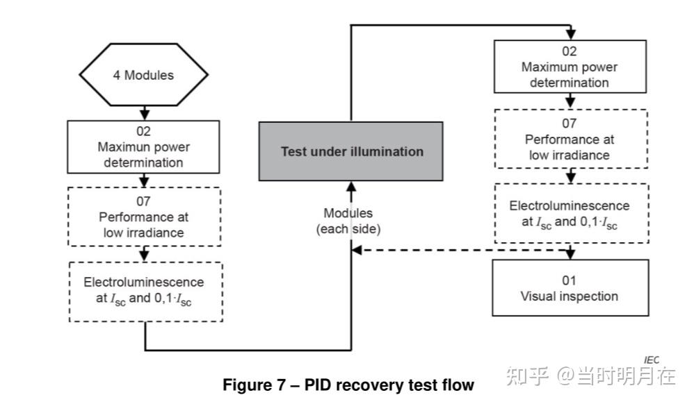 IEC TS 62804-2025（光伏PID测试中文版） - 知乎