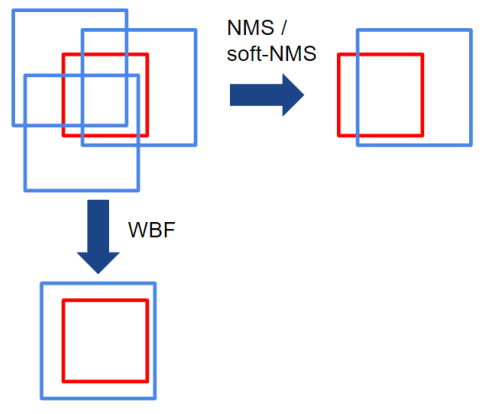 WBF(Weighted Boxes Fusion)加权边界框融合算法解读 - 知乎