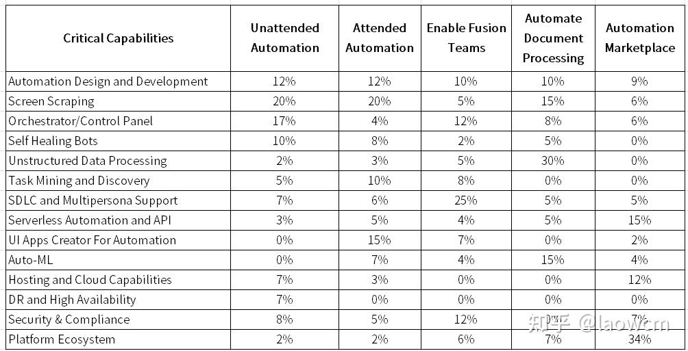 解读Gartner 2022年8月RPA关键技术报告 - 知乎