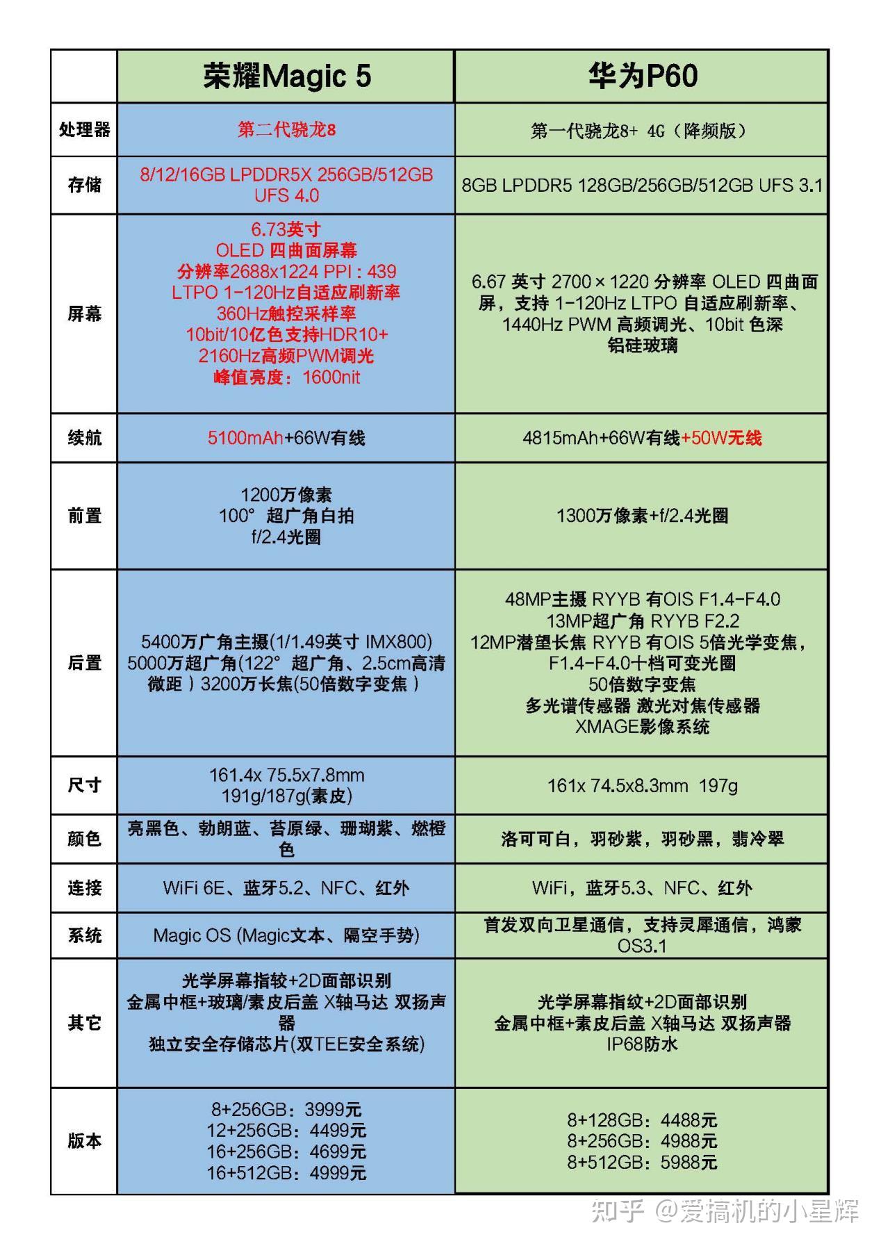 荣耀Magic5、华为P60怎么选？对比5点之后，发现差距原来这么大！ - 知乎