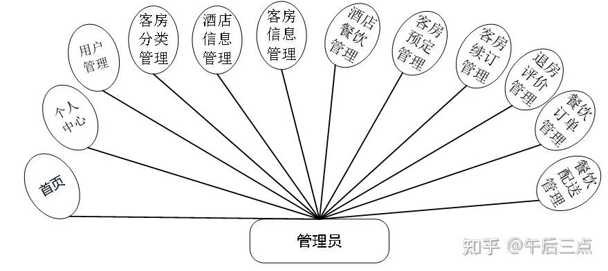 酒店管理系统源码数据库万字文档齐全java开发ssm框架vue Javaweb 知乎