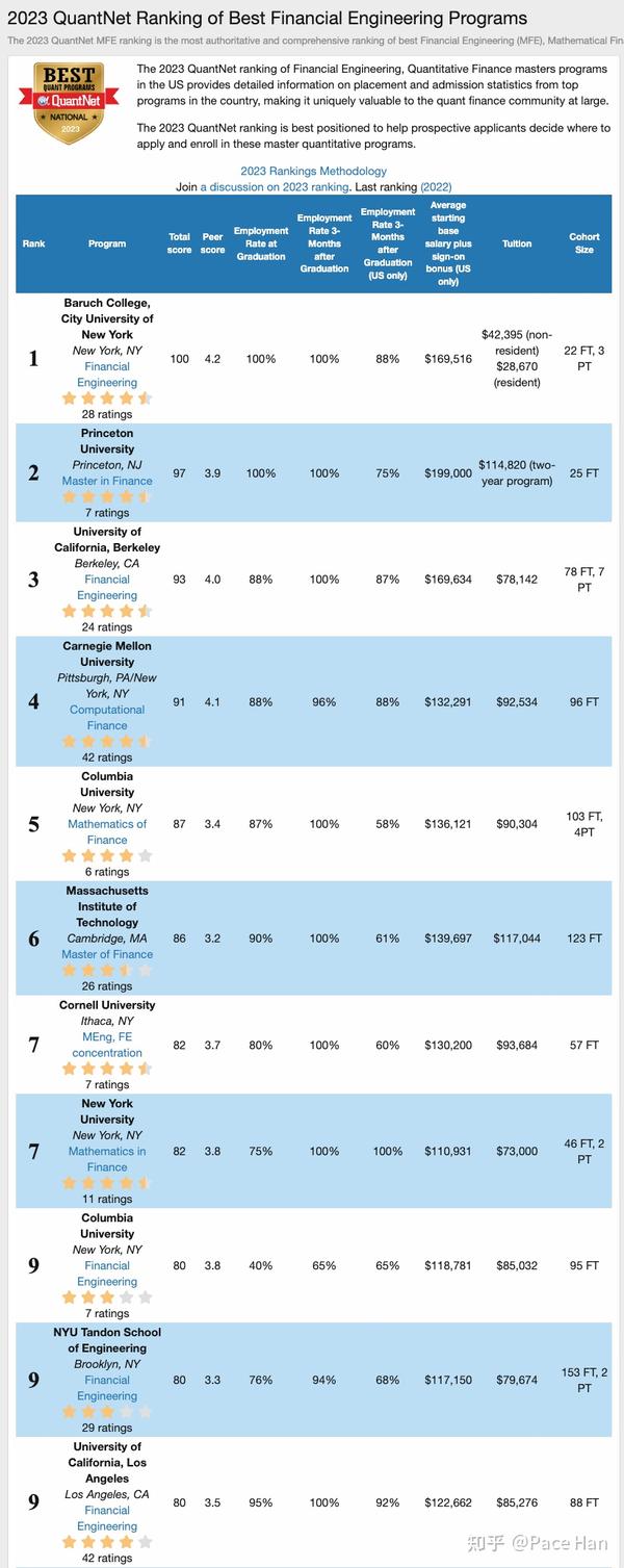 2024 QuantNet排名公布：附Top10详细案例/项目介绍/最新录取形势 - 知乎