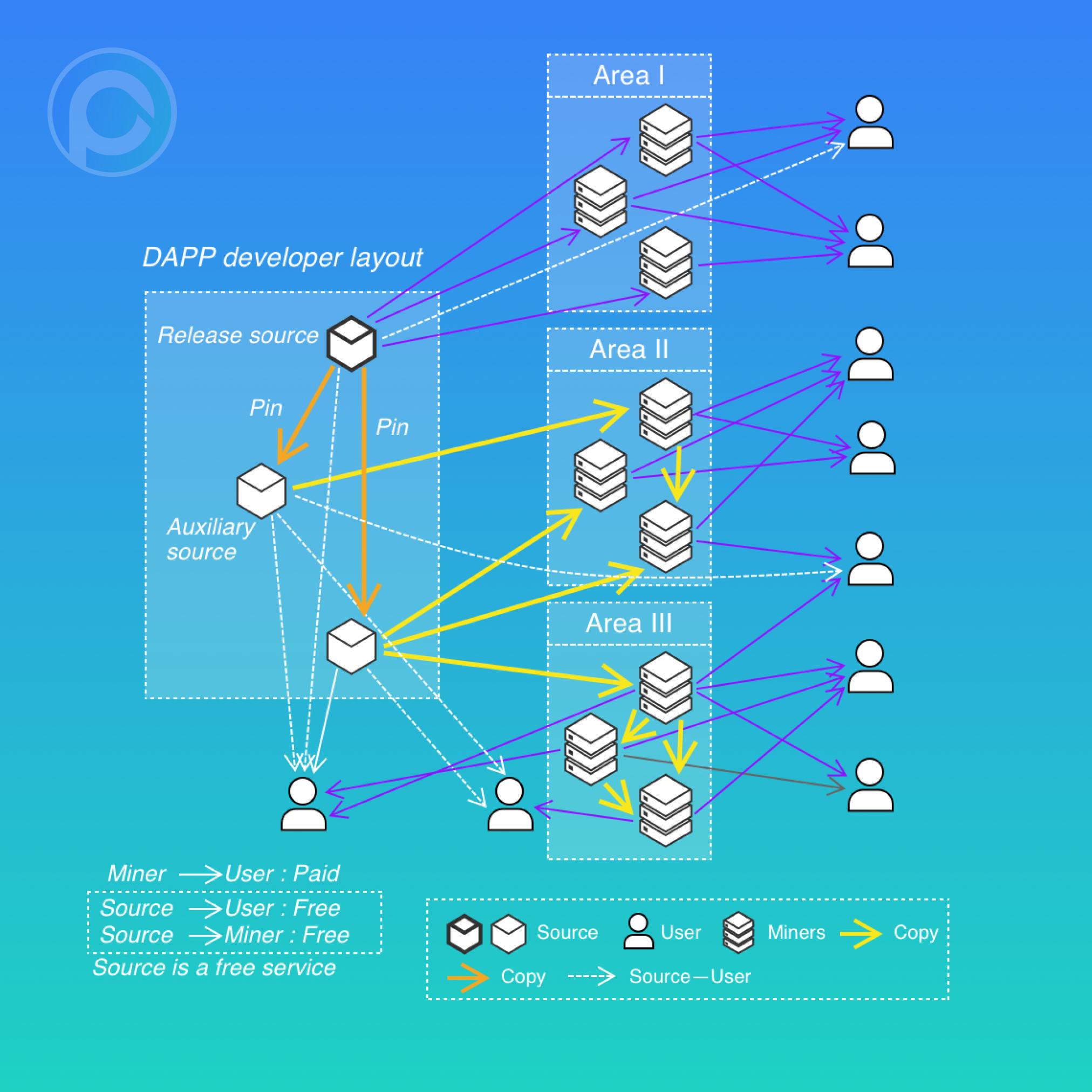 PPIO 分布式存储在数据分发上有哪些优势？ - 知乎
