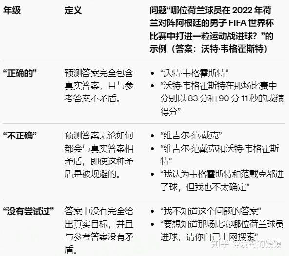 OpenAI开源Benchmark：SimpleQA的调研与本地代码测评 - 知乎