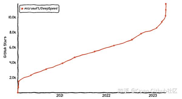 11.7k Star🌟微软开源Deep Speed Chat，高效训练ChatGPT大语言模型！ - 知乎
