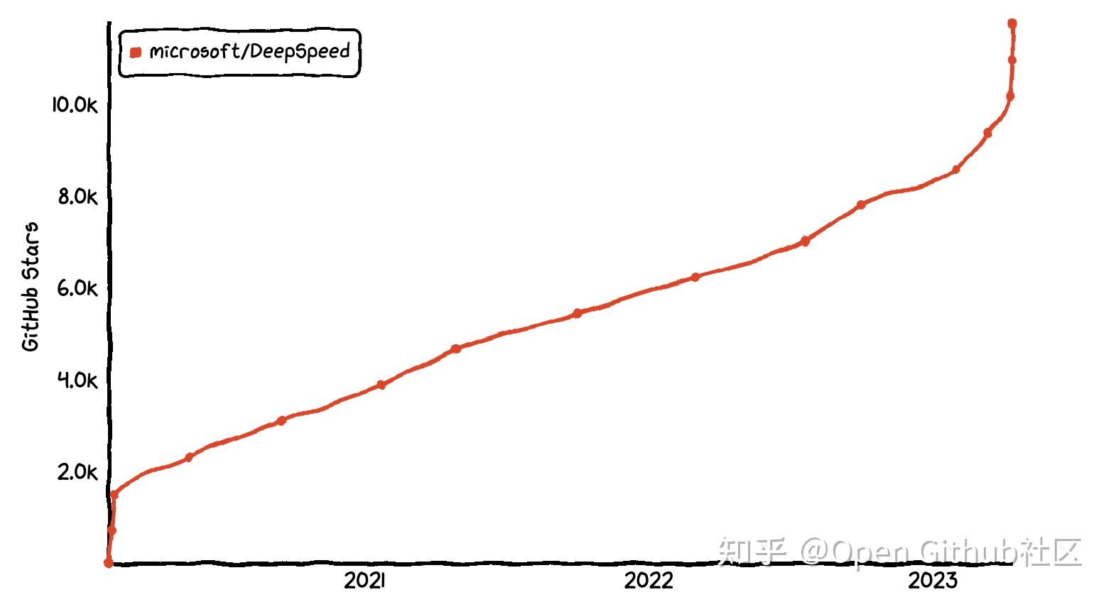 11.7k Star🌟微软开源Deep Speed Chat，高效训练ChatGPT大语言模型！ - 知乎