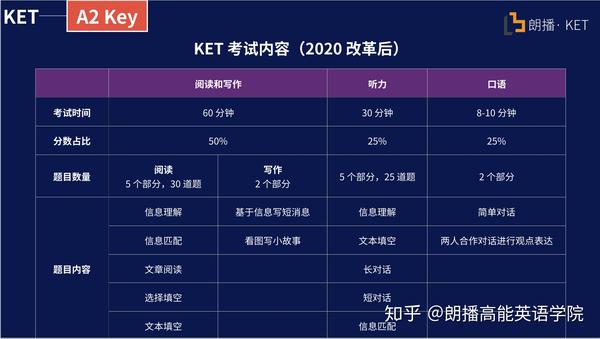 KET 科普系列文章3：KET 考试考什么？ - 知乎