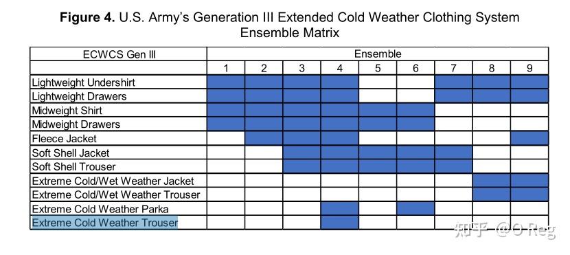 七层穿衣是什么鬼？美军ECWCS详解 - 知乎
