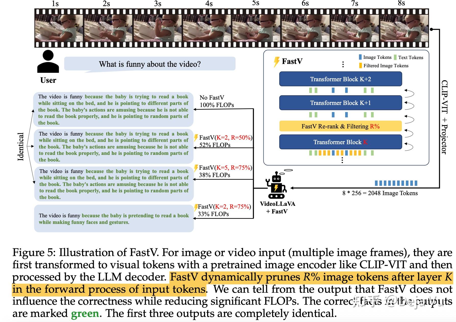 Token剪枝方法二-FastV - 知乎