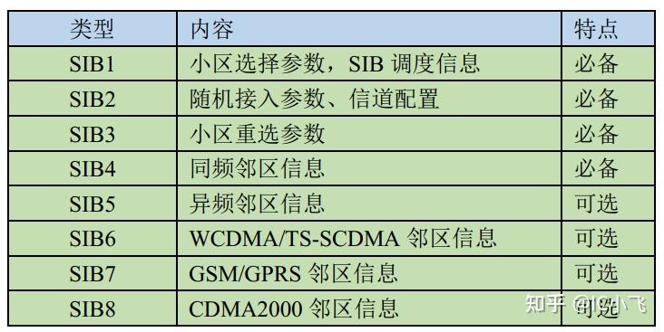 LTE学习(10)-SIB介绍 - 知乎