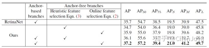 CVPR2019 | 目标检测 FSAF：为金字塔网络的每一层带去最好的样本 - 知乎
