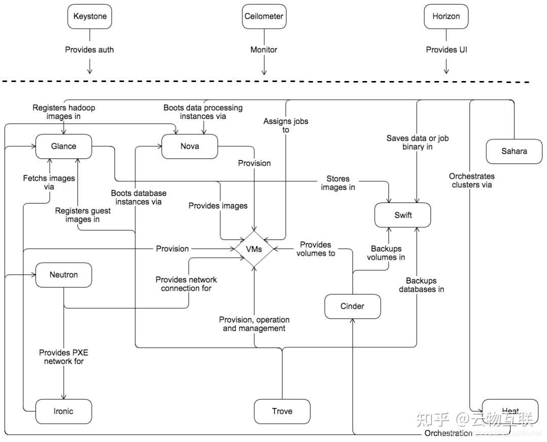 手动部署 OpenStack 双节点实践环境 - 知乎