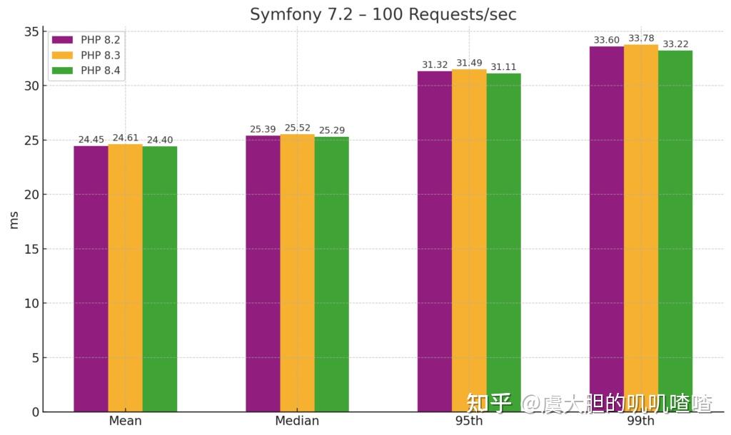PHP 8.4相比8.2、7.4性能如何？ - 知乎