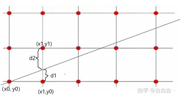 Bresenham直线算法 - 知乎