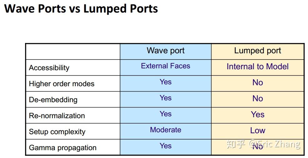 HFSS Lumped Port vs Wave Port - 知乎
