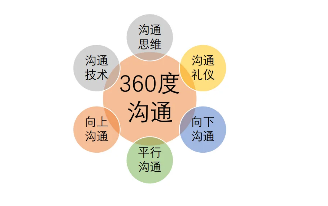 职场高情商的沟通技巧 知乎