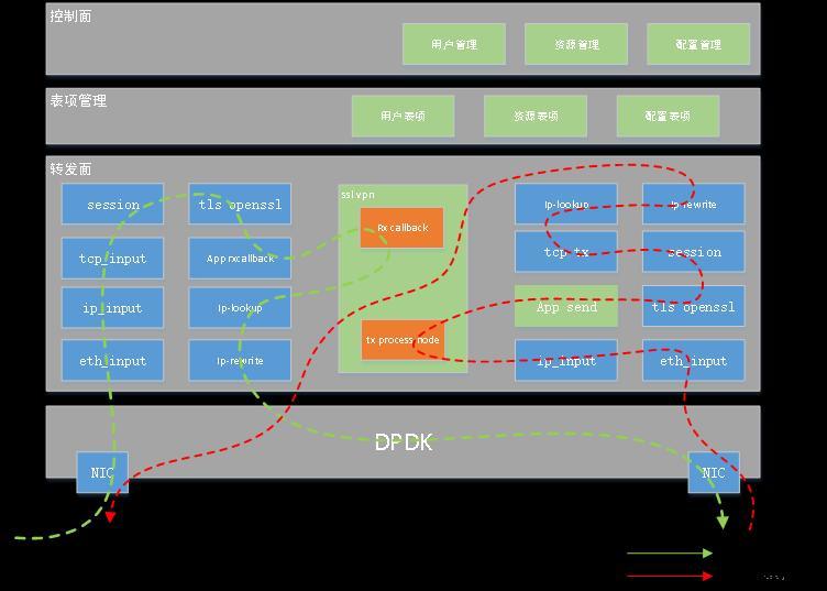 浅谈基于VPP转发平台的SSL VPN实现 - 知乎