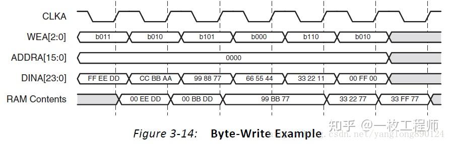 解读：FPGA里RAM的使用 - 知乎