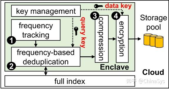 第三期 前沿技术分析 - USENIX ATC'22 国内论文速览（1）：存储 - 知乎