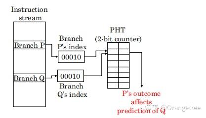 读论文：《A Survey of Techniques for Dynamic Branch Prediction》(1) - 知乎