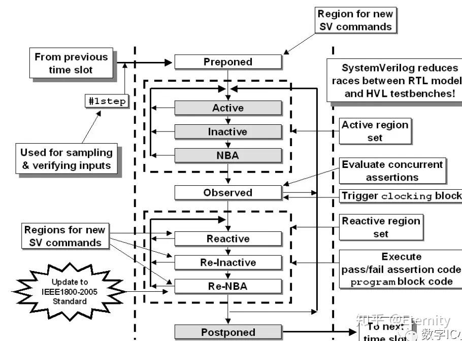 systemverilog之program与module - 知乎