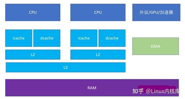 一文带你剖析cache对规范代码至关重要！ - 知乎