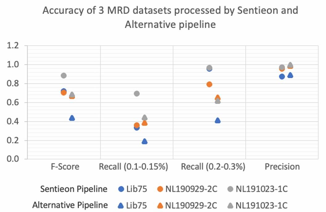 文献解读-使用 Sentieon ctDNA 分析管道高精度、高效地处理 UMI 数据集 - 知乎