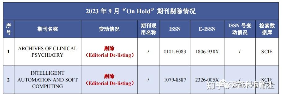 期刊目录解析 | 慎投！又2本“On Hold”SCI期刊被踢！ - 知乎