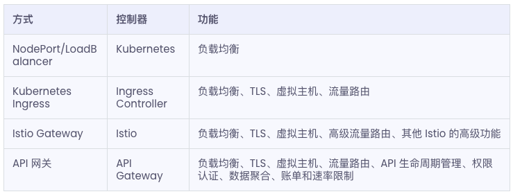 如何理解 Istio Ingress， 它与 API Gateway 有什么区别？ - 知乎