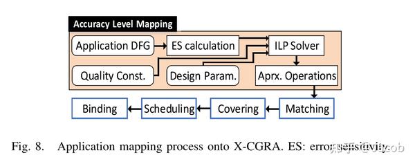 粗粒度可重构体系结构研究：X-CGRA: An Energy-Efficient Approximate Coarse-Grained Reconfigurable Architecture ...